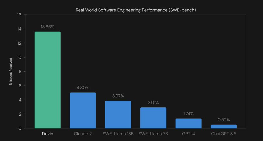 Devin: the world’s first AI software engineer by Cognition – CompLing ...
