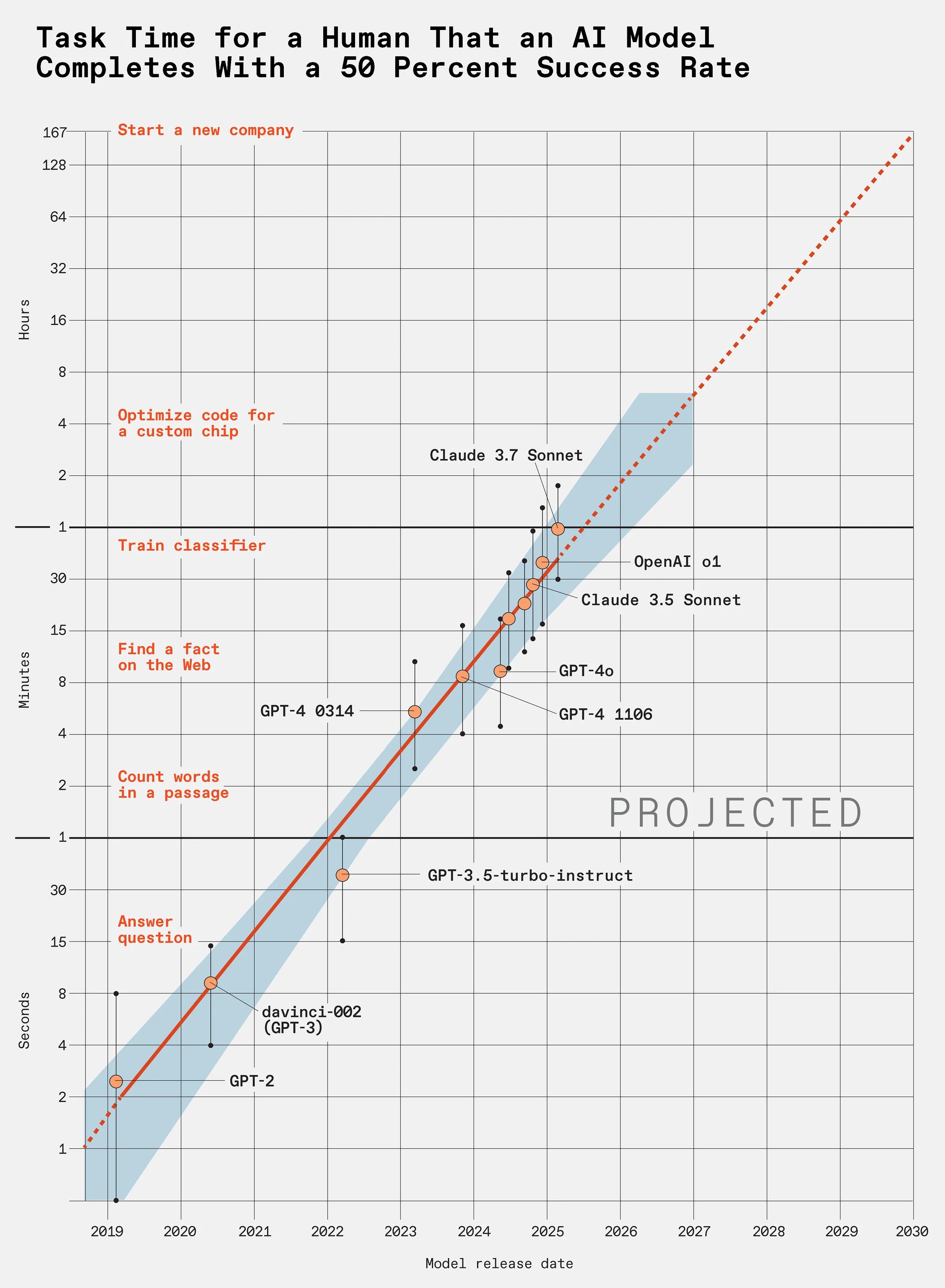 Summary: “Large Language Models Are Improving Exponentially” – CompLing ...