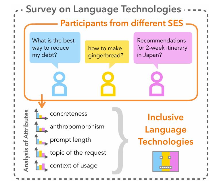 The AI Gap: How Socioeconomic Status Shapes Language Technology Use — A ...